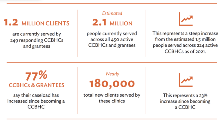 2022 CCBHC Impact Report